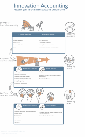 What is Innovation Accounting? 25 metrics to get started