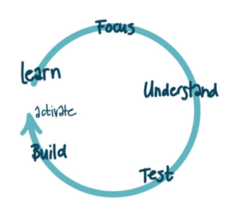 How to start with business model validation today? (+Template)